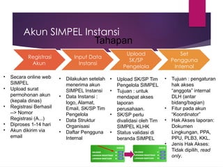 Panduan Tata Cara Pendaftaran SIMPEL PEMDA.pptx