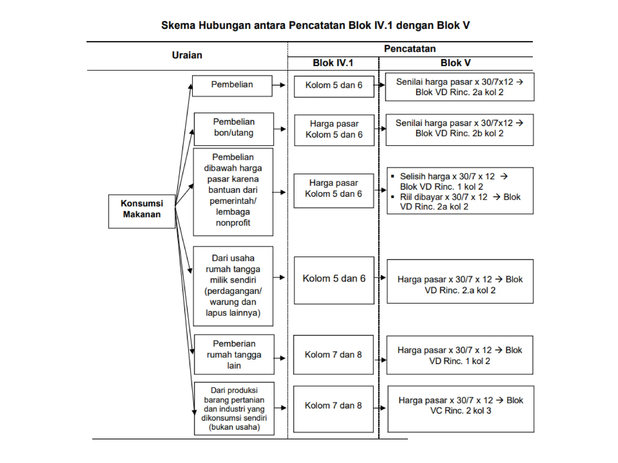 panduan wtf susenas untuk memeriksa susenas | PDF