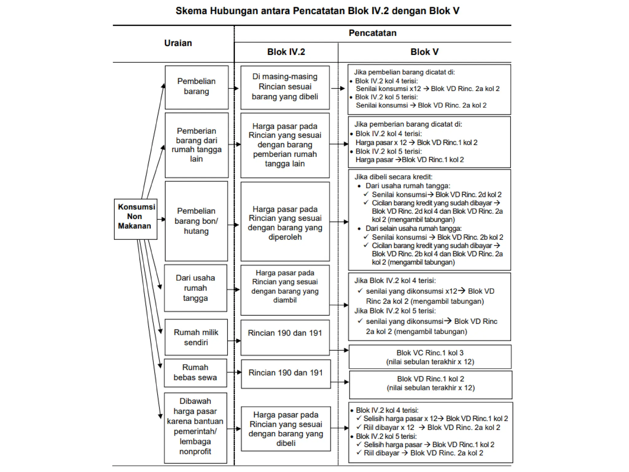 panduan wtf susenas untuk memeriksa susenas | PDF
