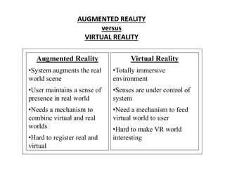 Pandu augmentedreality | PPTX | Augmented Reality | Technology & Computing