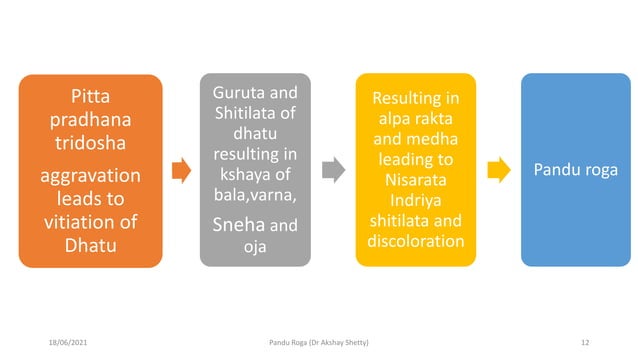 Pandu Roga | PPTX | Hinduism | Religion & Spirituality