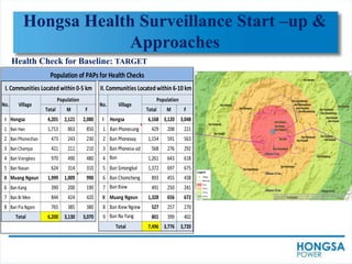 Hongsa Health Surveillance Start-up and Approaches Hongsa Project - The ...