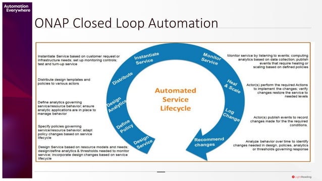 Closed Loop Automation for NFV | PPT