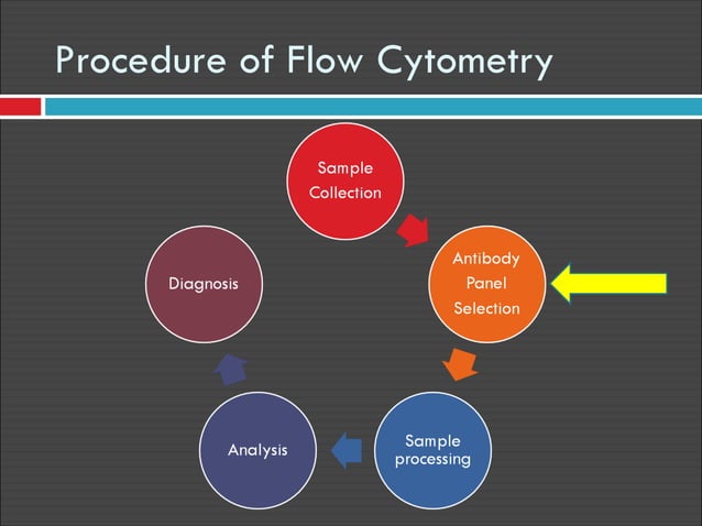 Flow cytometry panel selection Panel selection.ppt