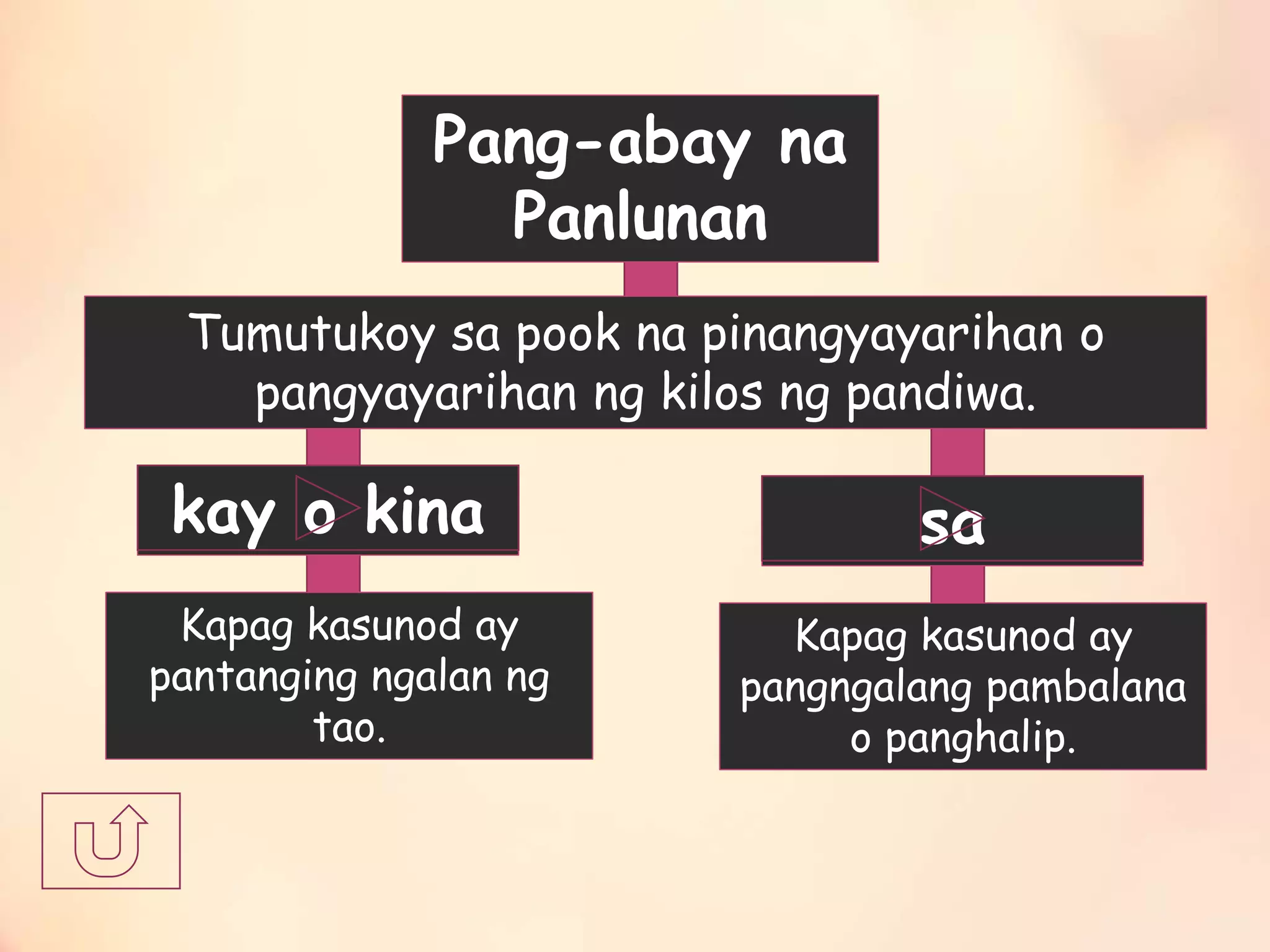 Pang abay-powerpoint | PPTX