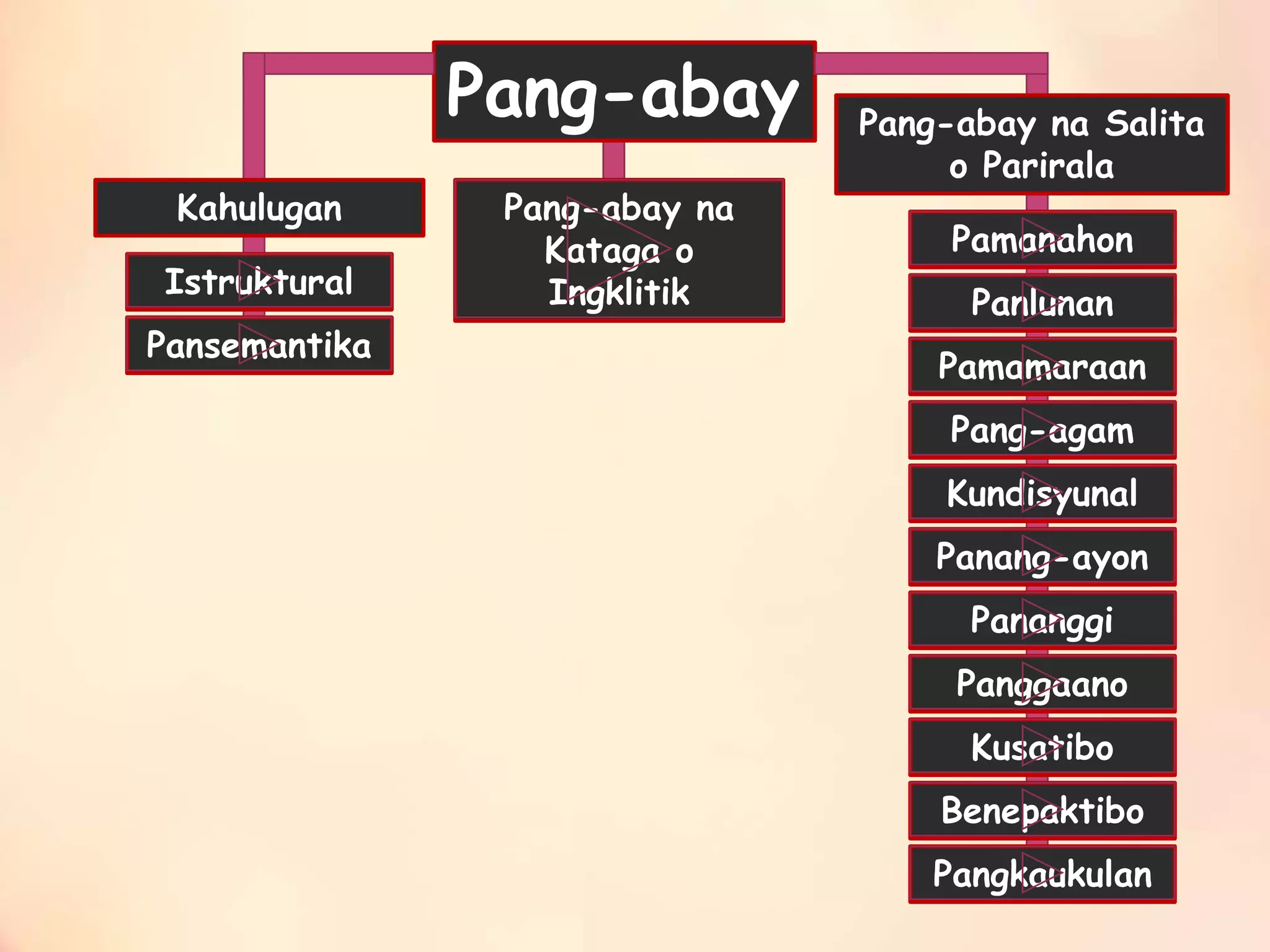 Pang abay-powerpoint | PPTX