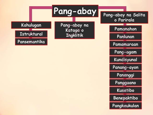 Pang abay-powerpoint | PPTX