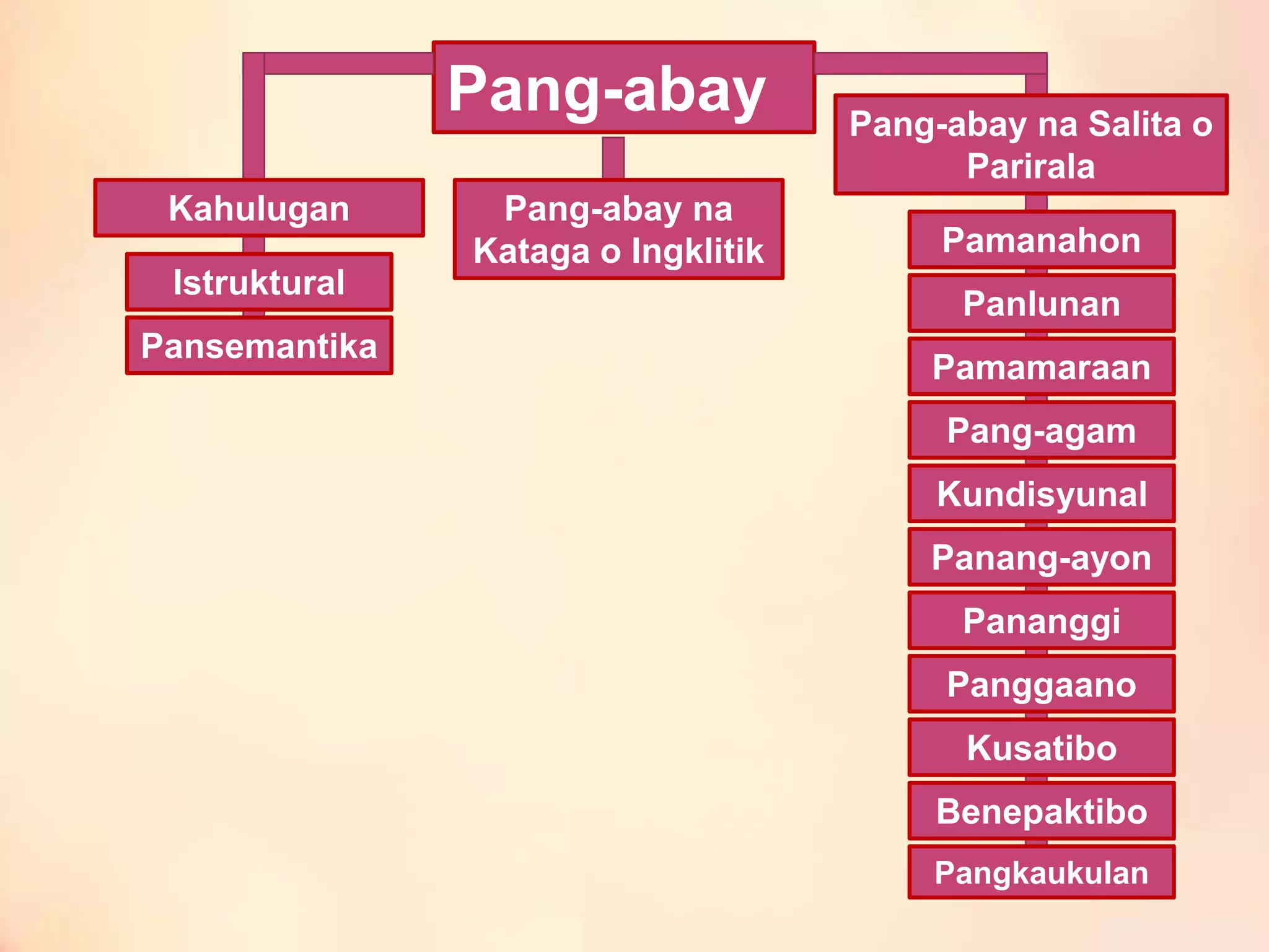 PANG-ABAY | PPTX
