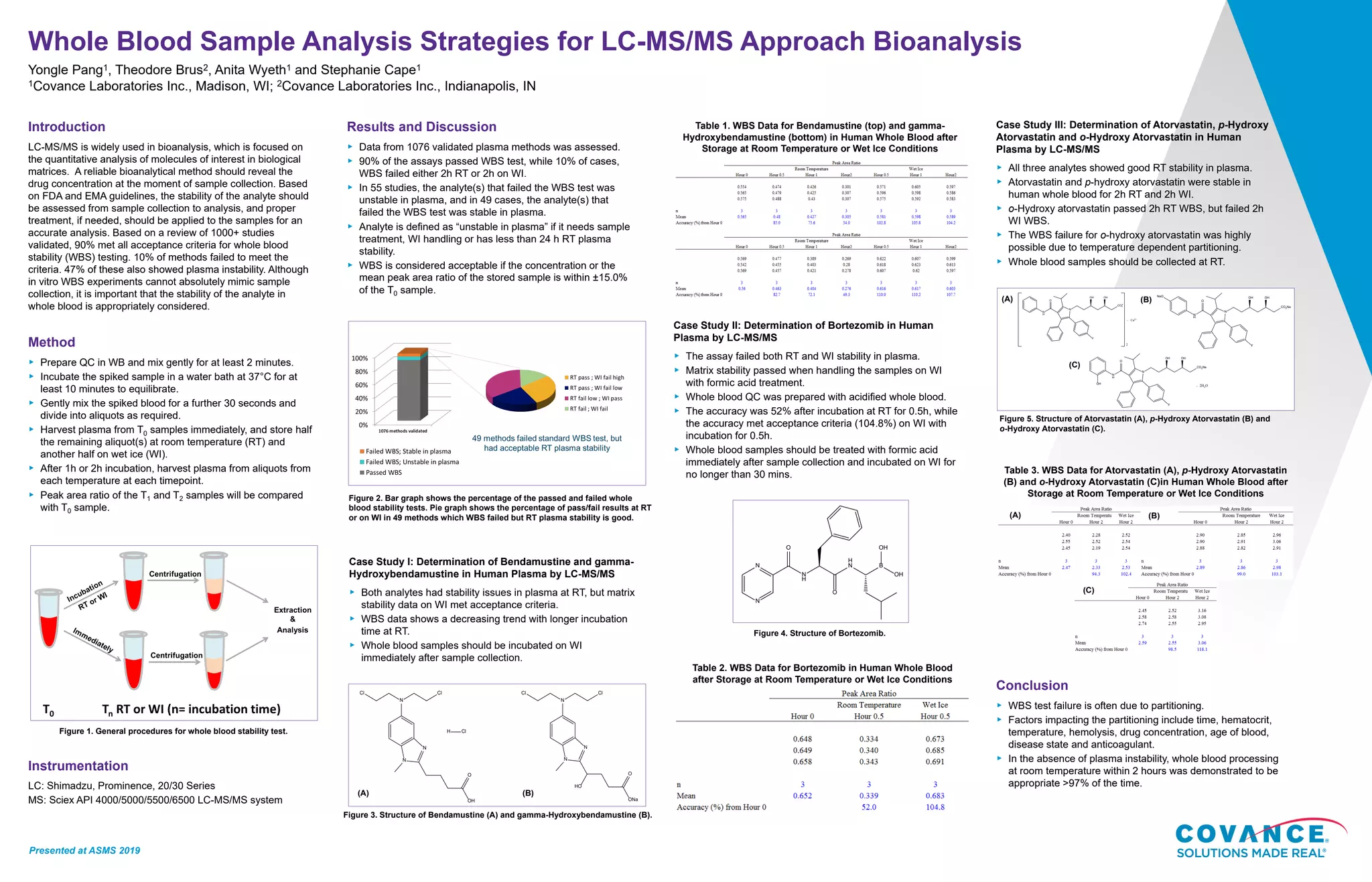Whole Blood Sample Analysis Strategies for LC-MS/MS Approach Bioanalysis | PDF