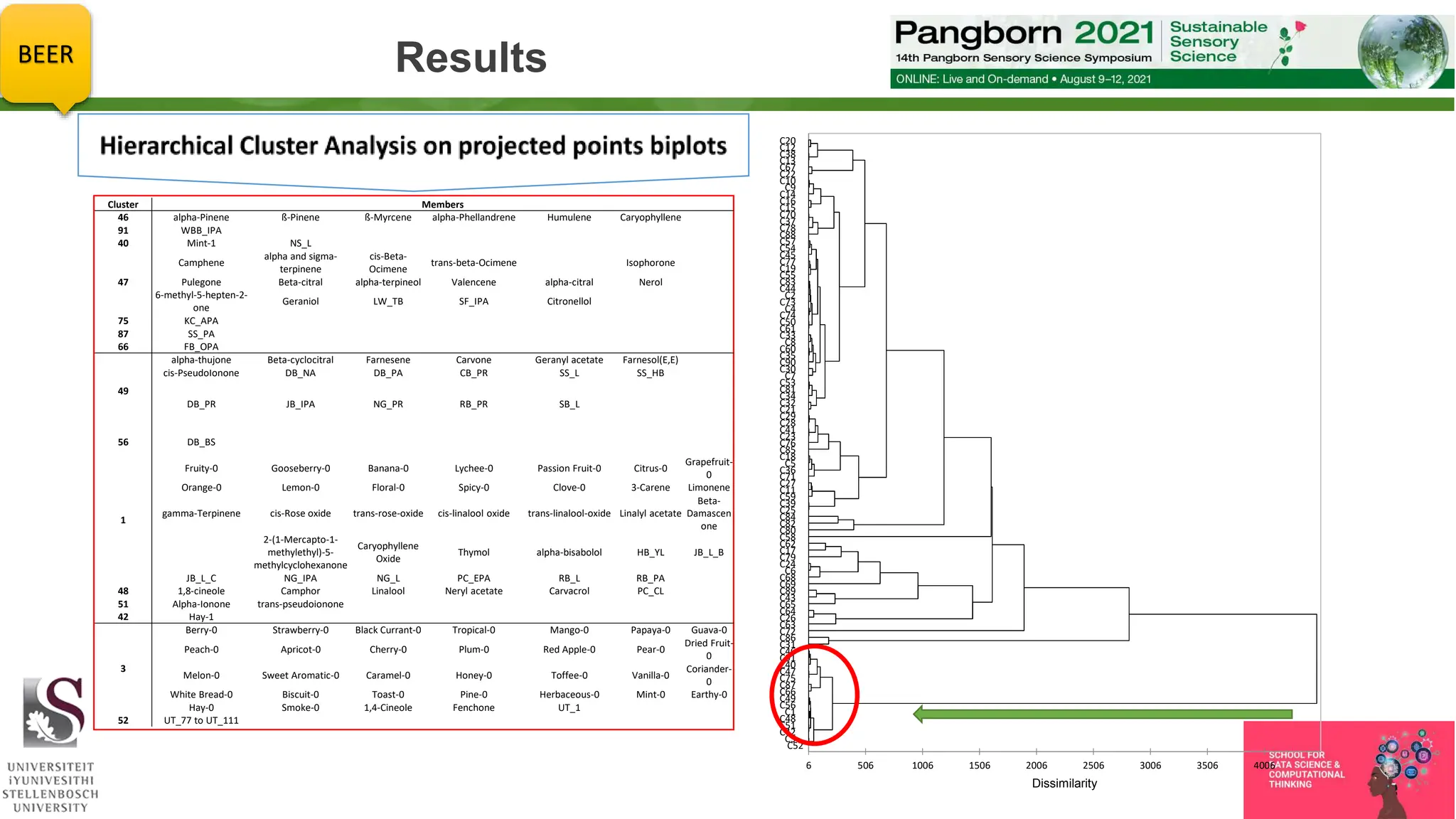 Pangborn Sensory Science Conference (2021) | PPTX