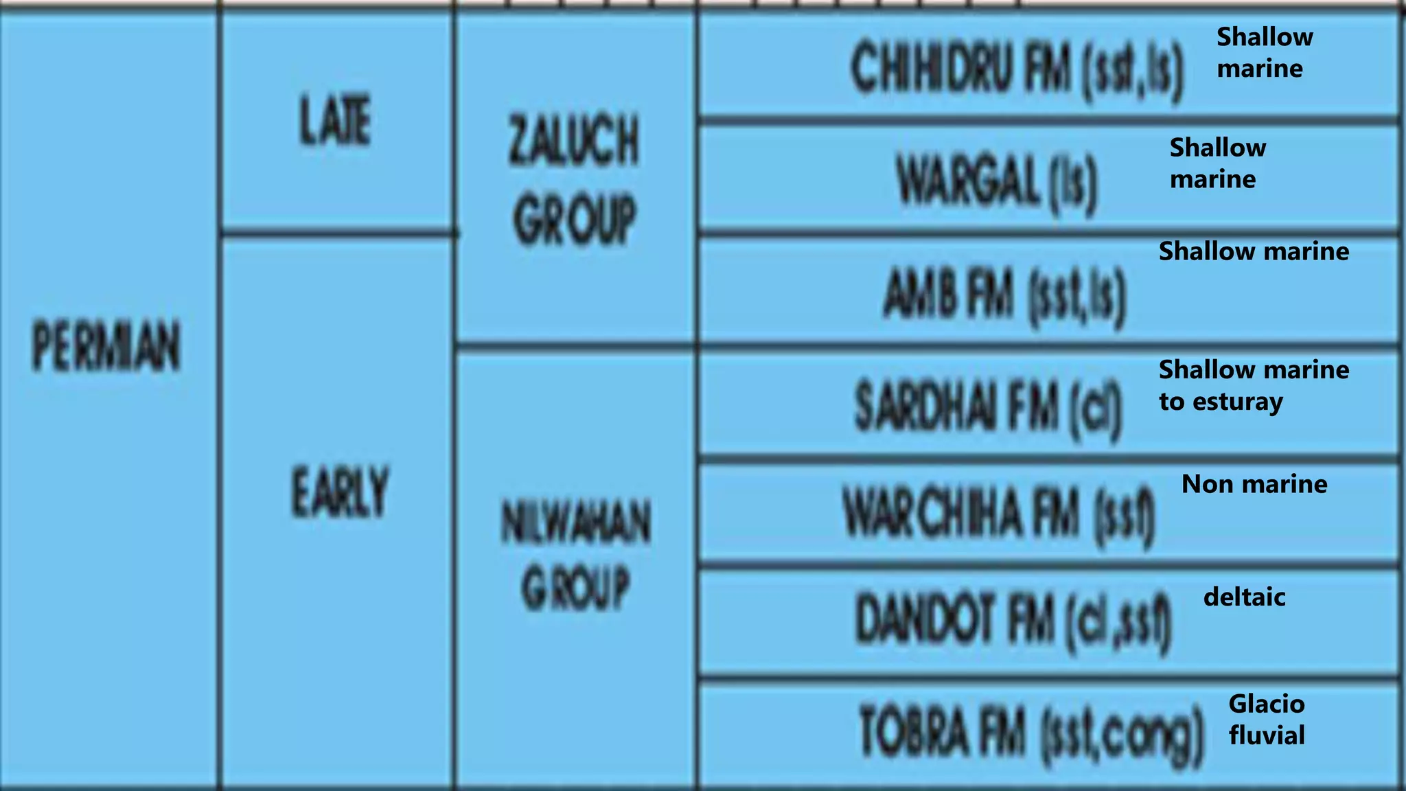 Pangaea the super continent | PPTX