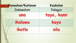 Panghalip Panao, Kailanang Dalawahan sa Kaukulang Palagyo | PPTX