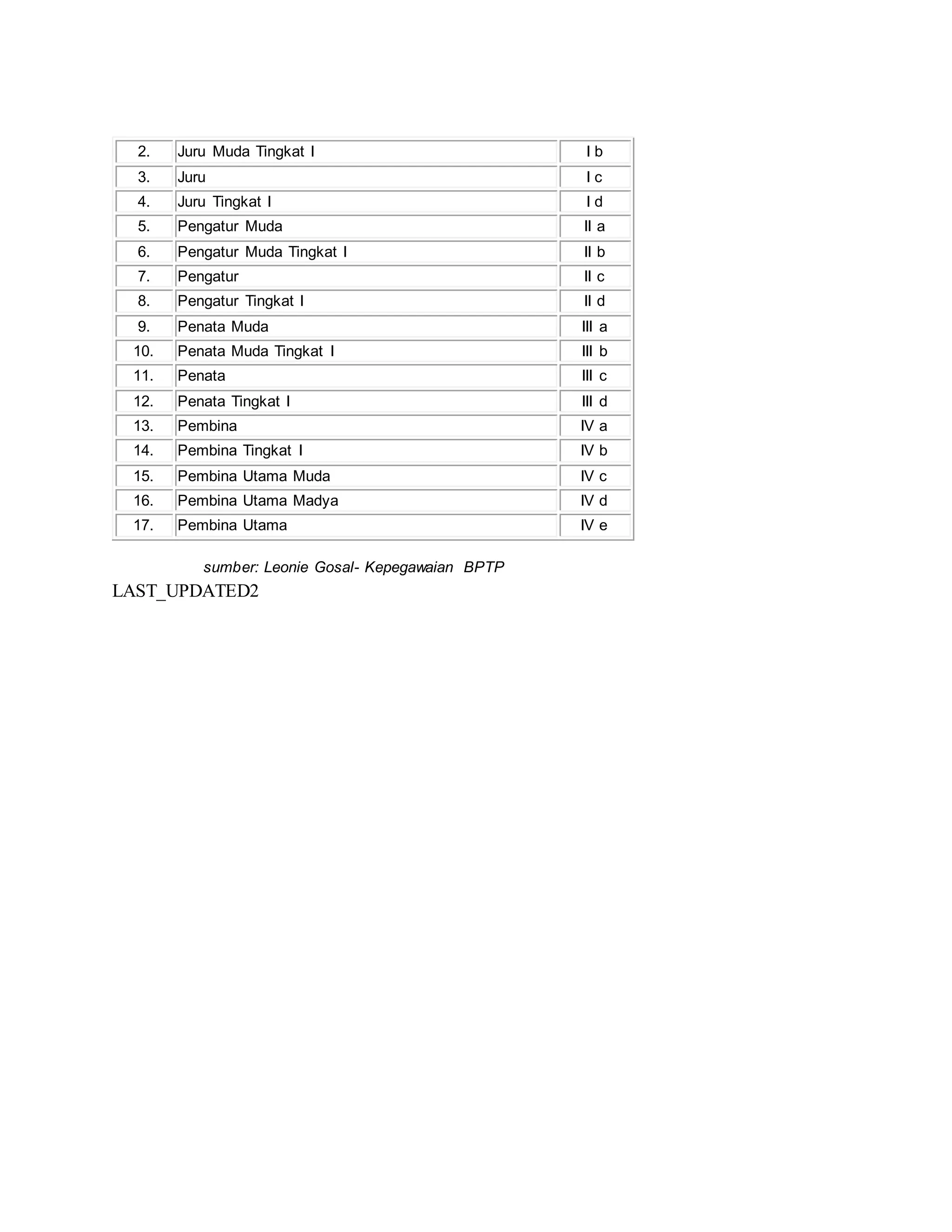 Pangkat pns | DOCX