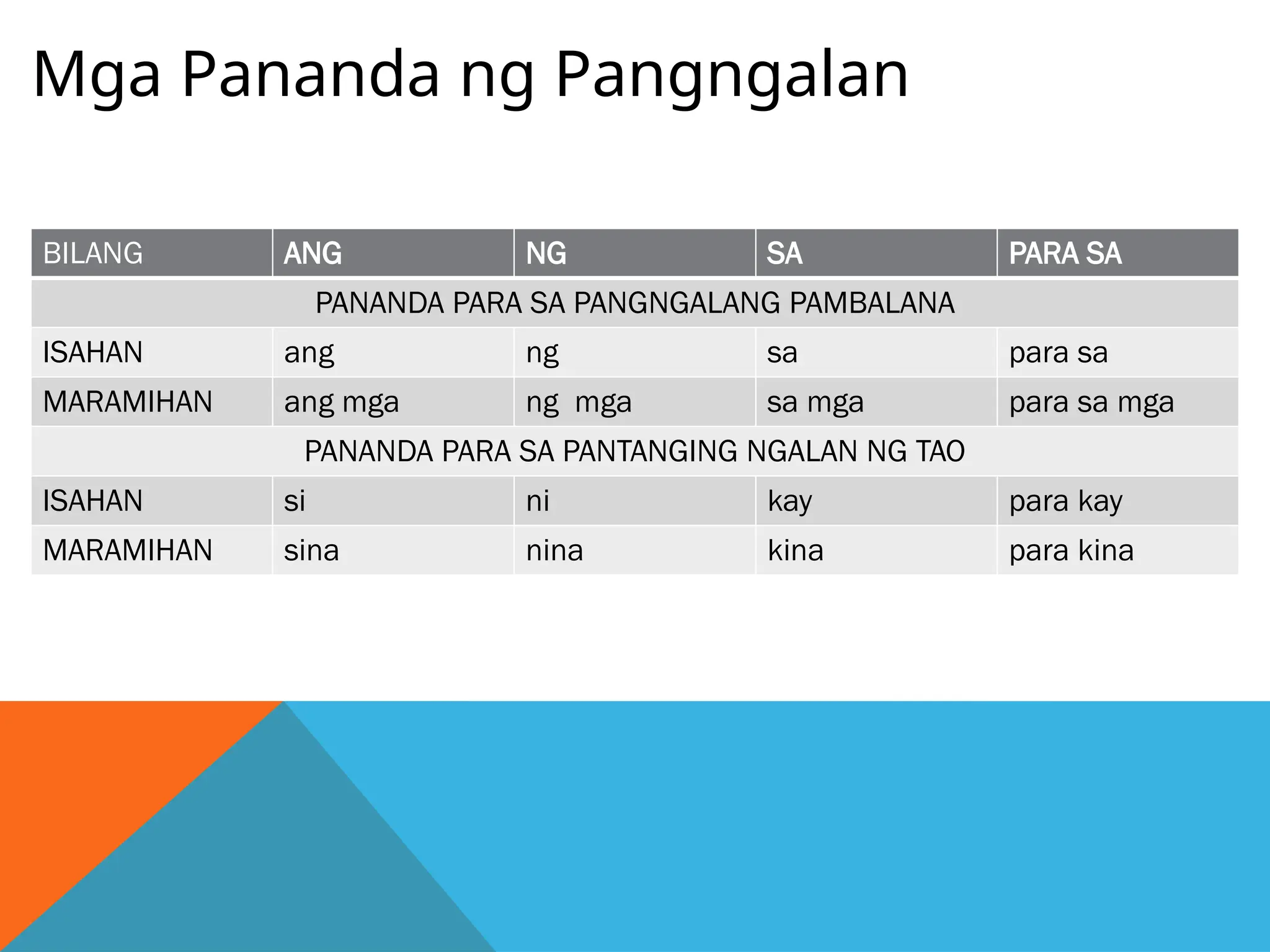 pangngalan-part-1.ppt patungkol sa filipino | PPT