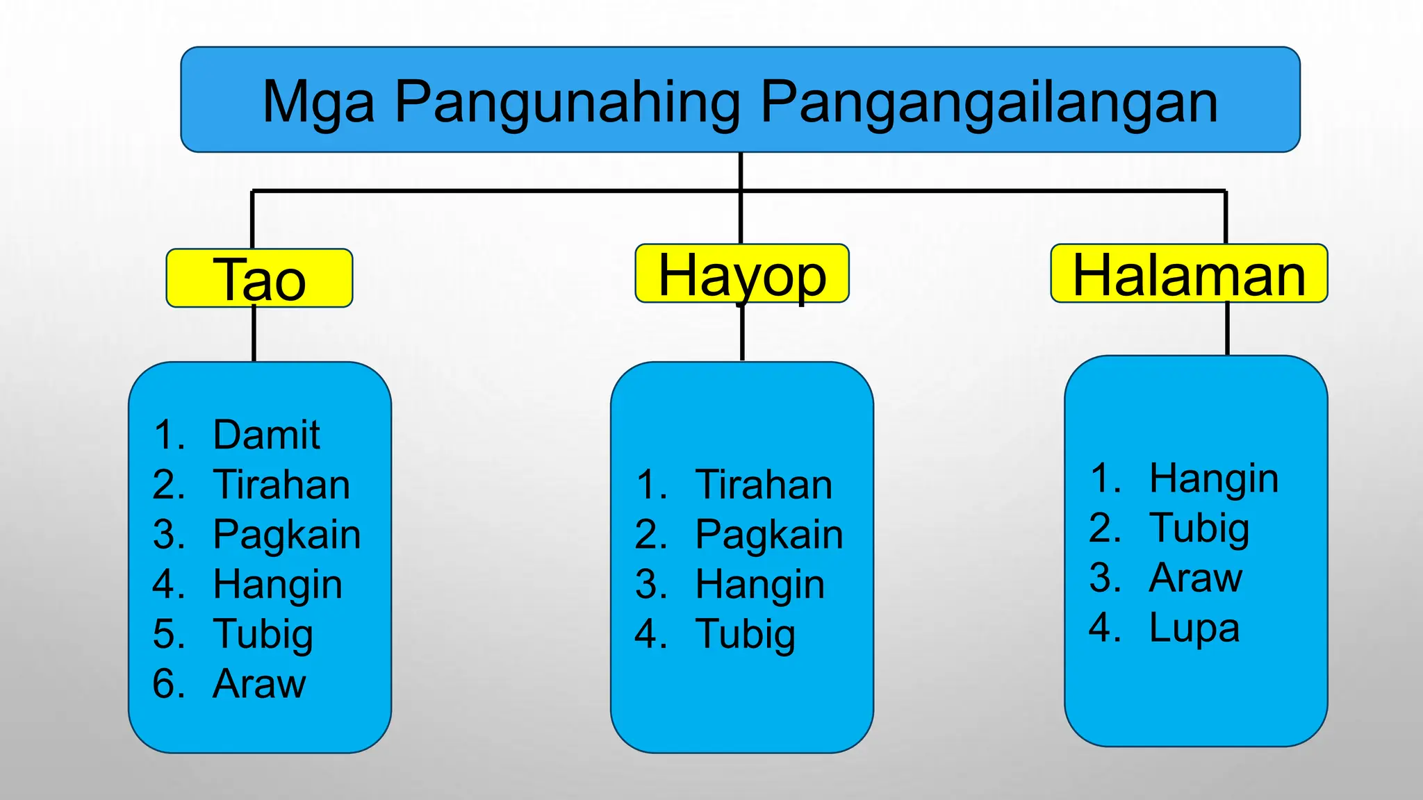 Pangunahing Pangangailangan Ng Tao Hayop At Halaman Presentationpptx