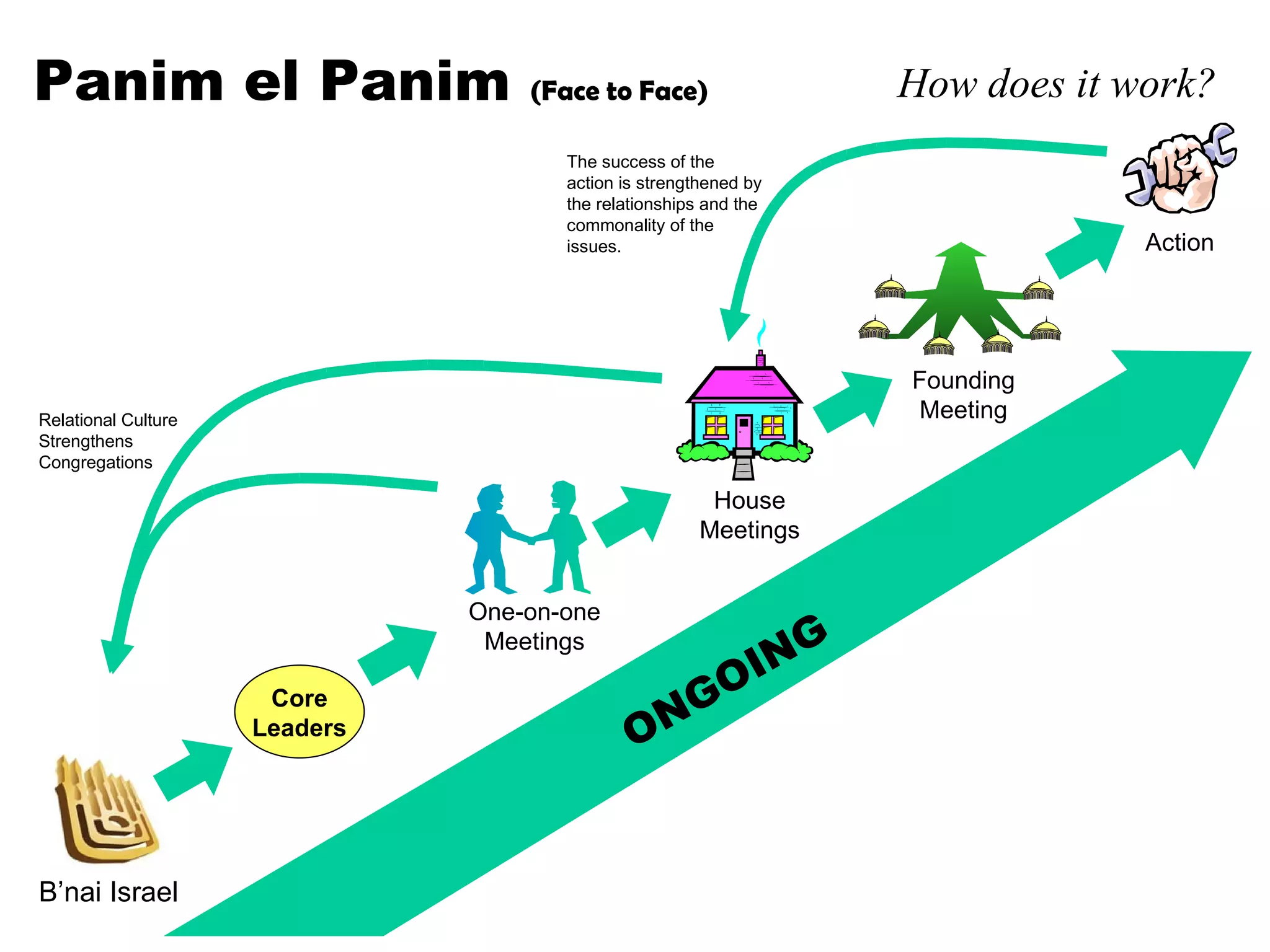 Panim el Panim - B'nai Israel | PPT