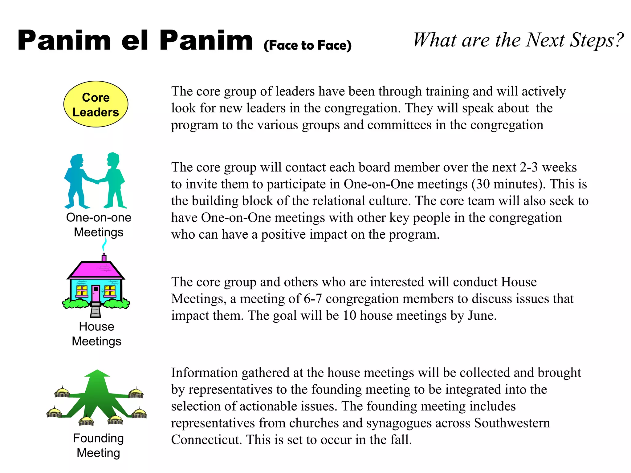 Panim el Panim - B'nai Israel | PPT