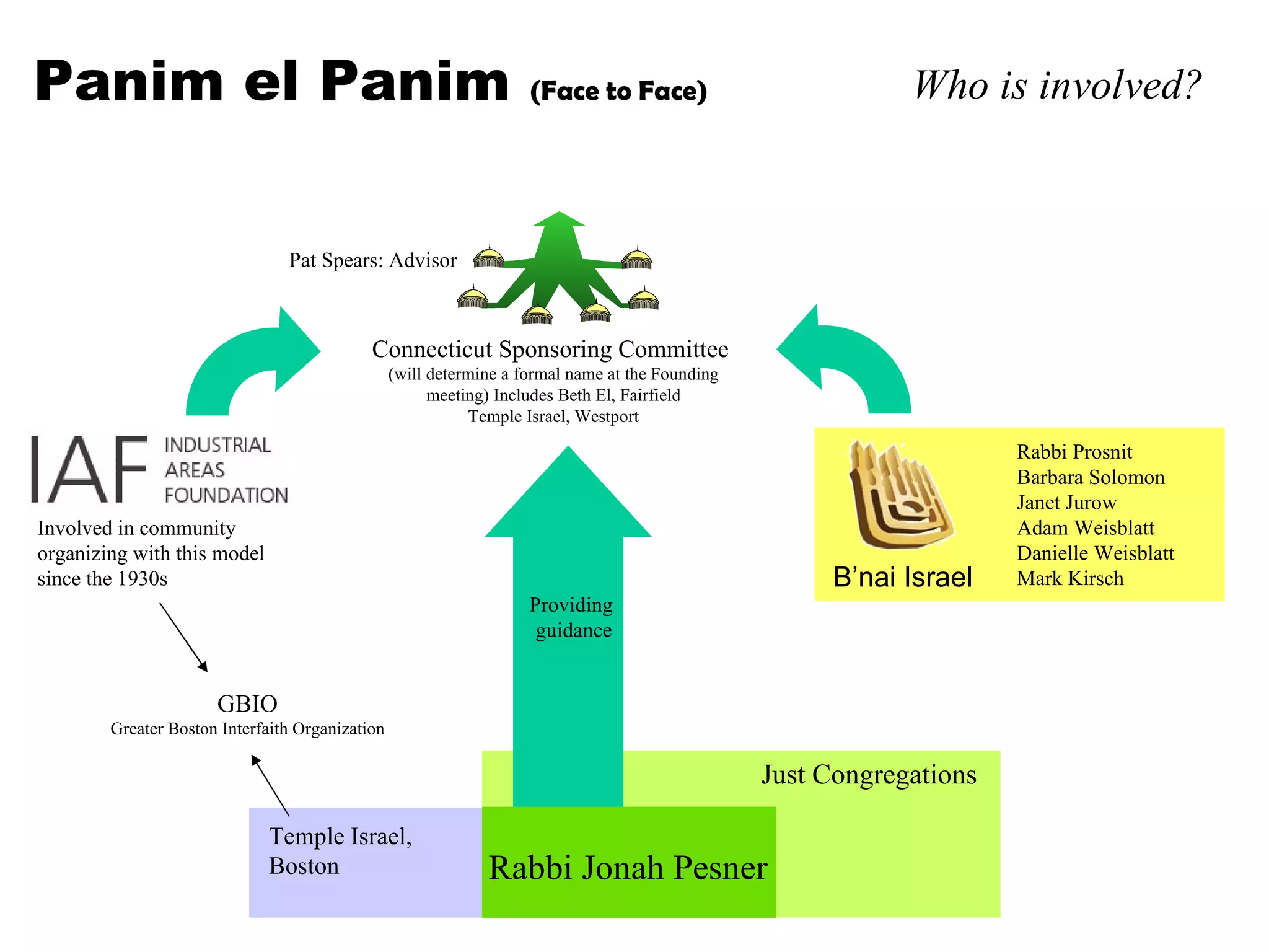 Panim el Panim - B'nai Israel | PPT