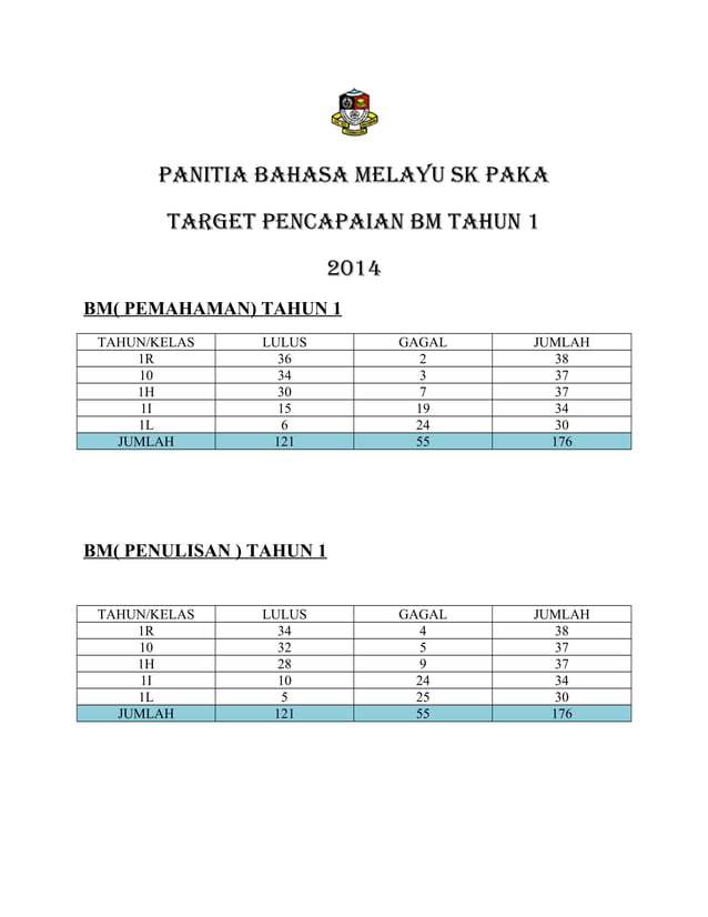 Panitia bahasa melayu sk paka target bm tahun 1 | PDF