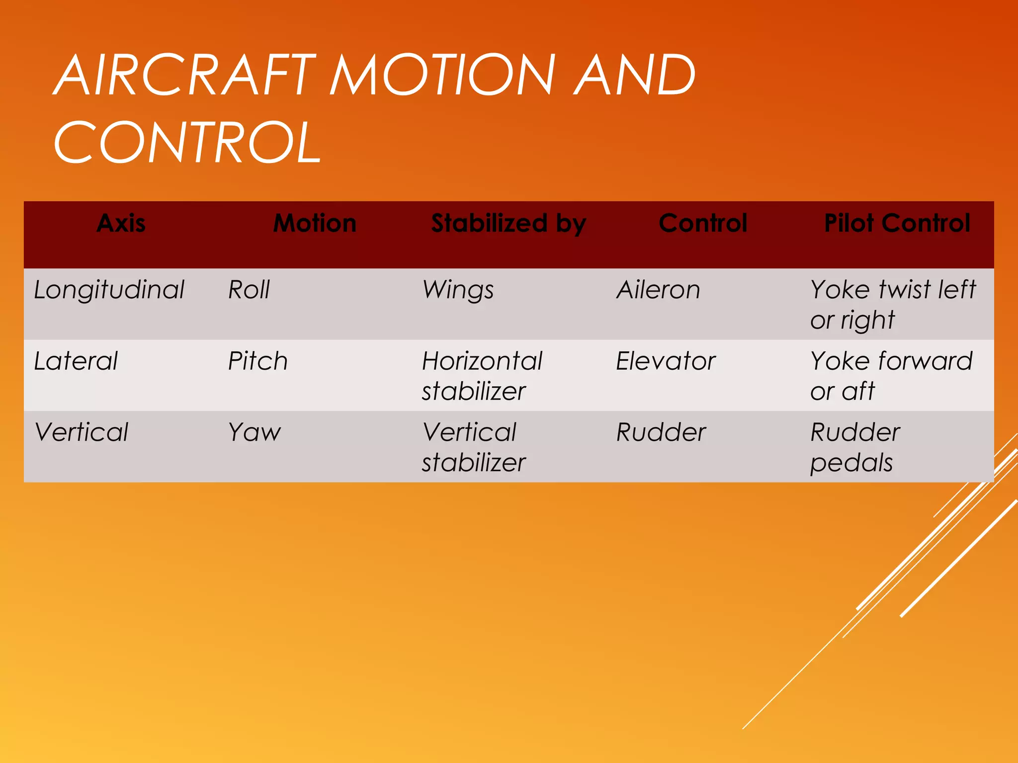 Hands on experience with aircraft pitch control | PPT