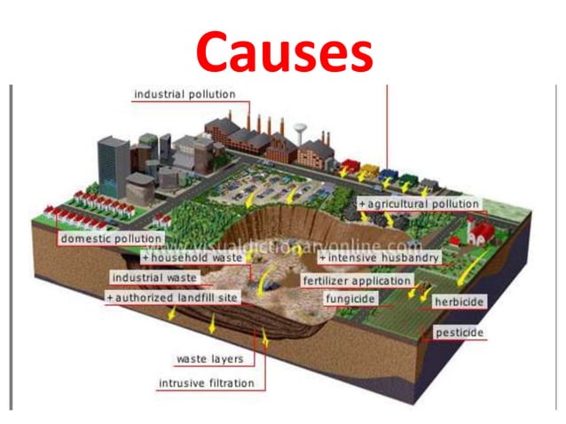 Land pollution | PPT