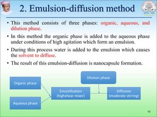 Nanocapsules is a novel approach by pankaj patil.pptx