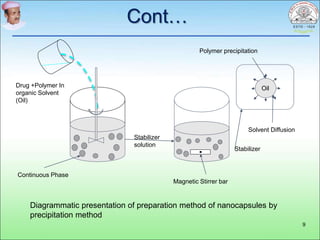 Nanocapsules is a novel approach by pankaj patil.pptx