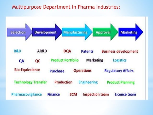 Introduction of Pharmaceutical Chemistry | PPTX | Pharmaceutical ...