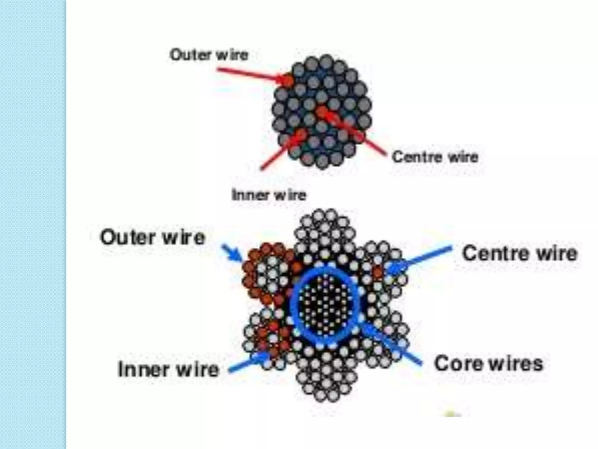 Wire ropes used in mining | PPTX