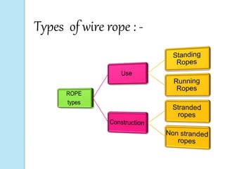 Wire ropes used in mining | PPTX
