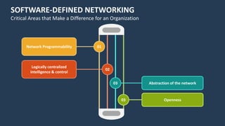 Software Defined Networking (SDN): centralized, programmable network management architecture. | PPT