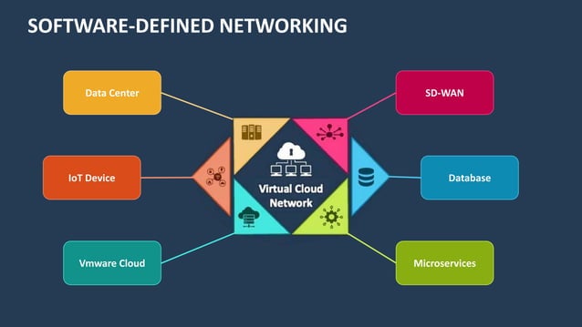 Software Defined Networking Sdn Centralized Programmable Network Management Architecture Ppt