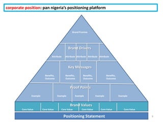 Positioning Platform Development for PAN Nigeria | PPT