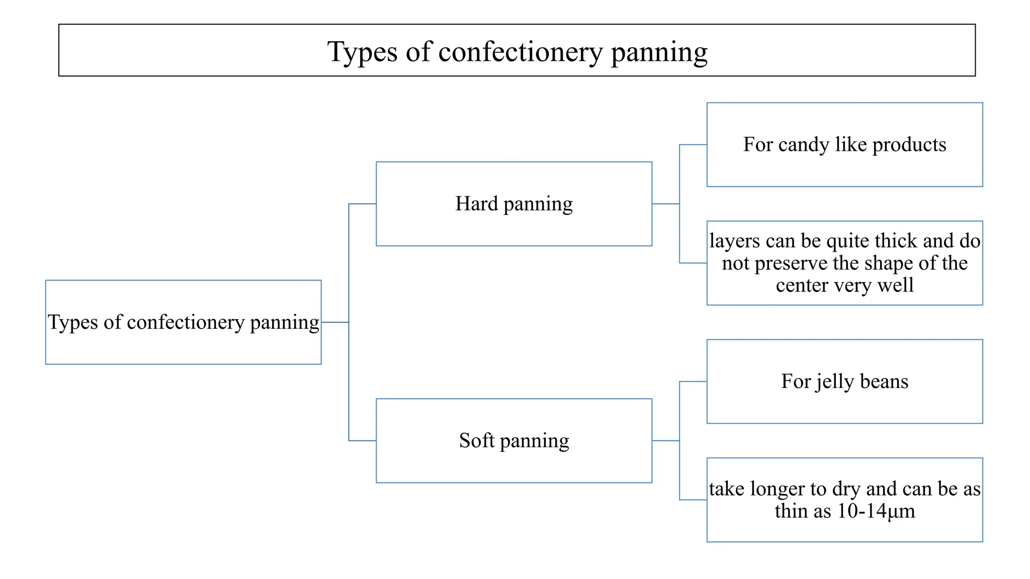 Panning operation of confectionery products | PPTX