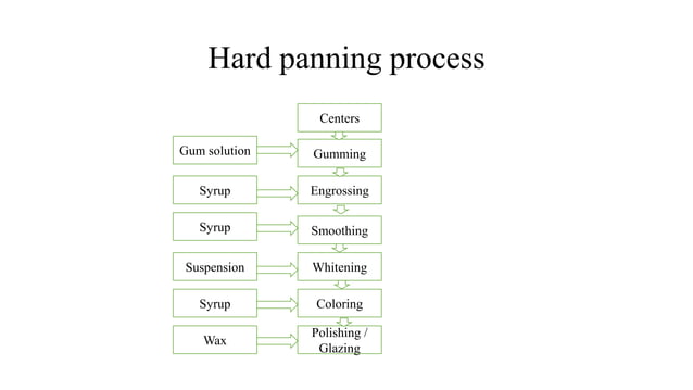 Panning operation of confectionery products | PPTX