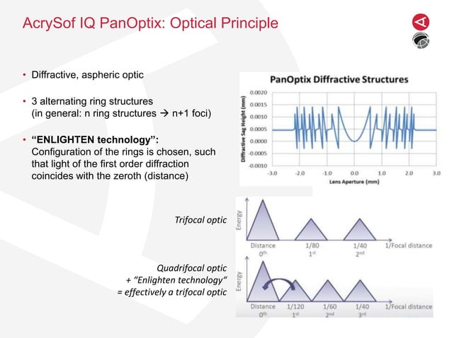 New Versus Former-Generation Diffractive Trifocal Intraocular Lens ...