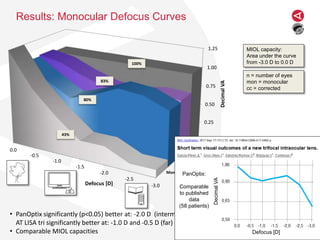 New Versus Former-Generation Diffractive Trifocal Intraocular Lens | PPTX