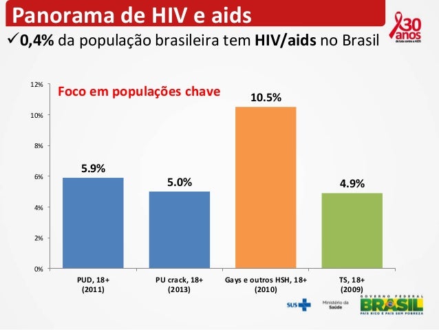 Panorama epidemiológico de HIV/Aids no Brasil - 2013/2014