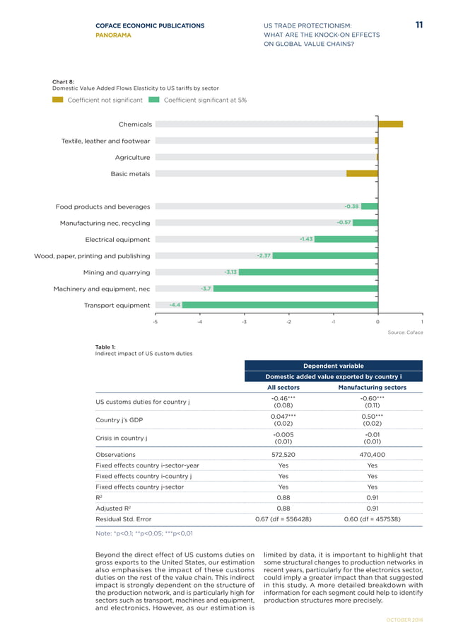 US Trade Protectionism: What are the knock-on effects of global value ...