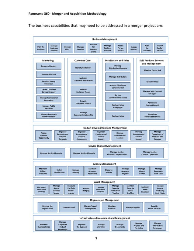 Panorama 360 Merger and Acquisition Methodology | PDF