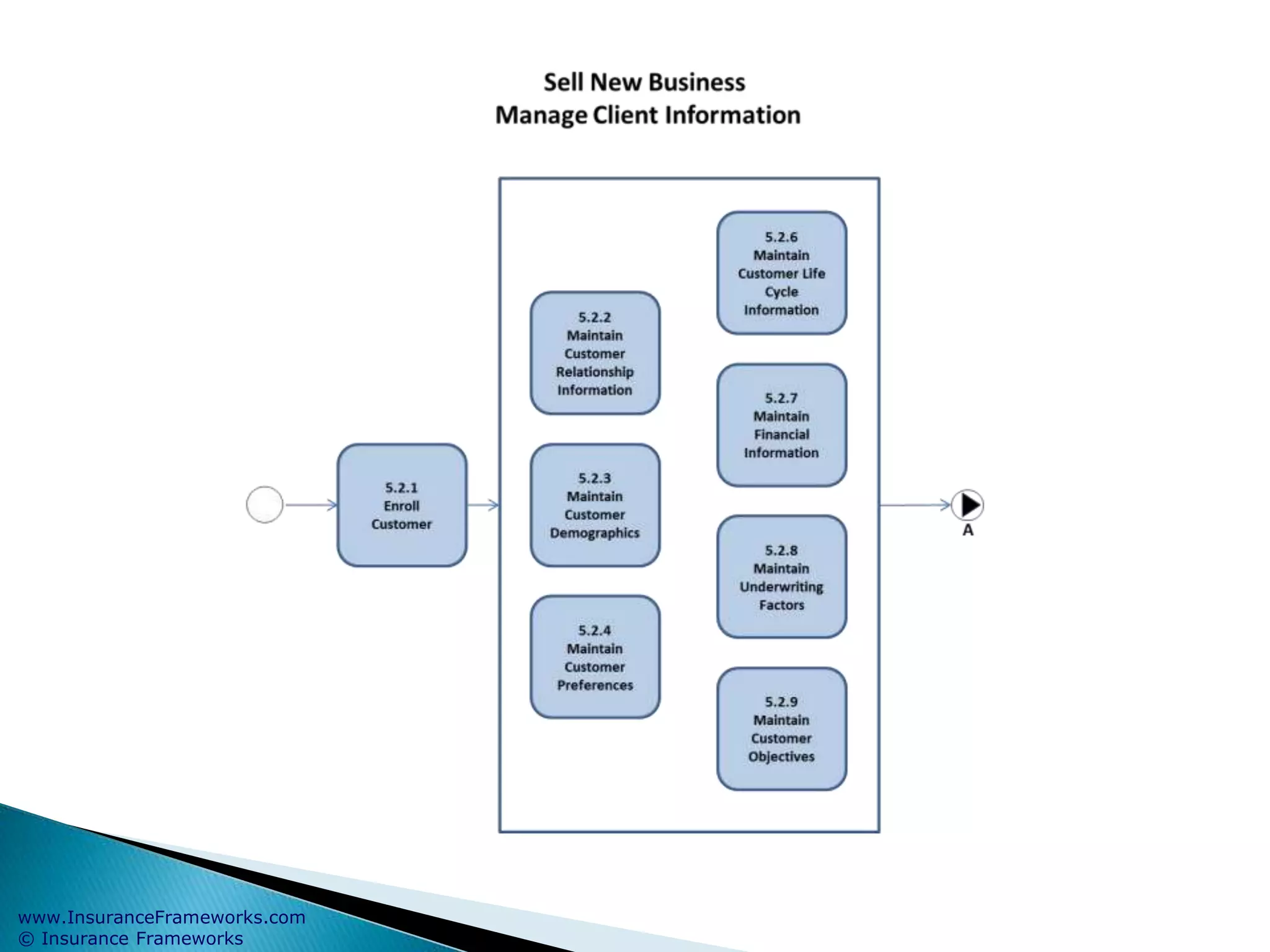 Panorama 360 Insurance and Wealth Management Business Architecture ...