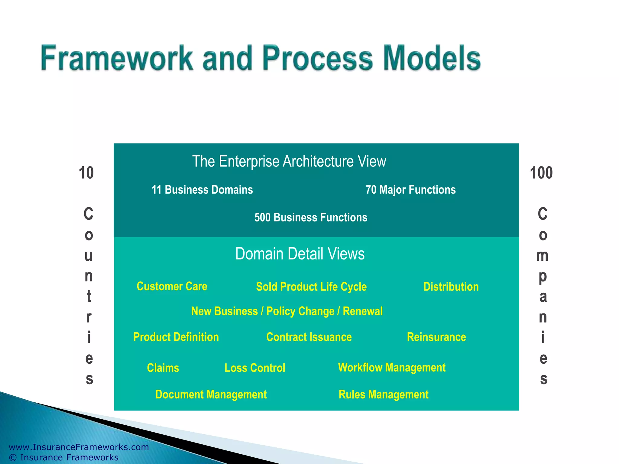 Panorama 360 Insurance and Wealth Management Business Architecture ...
