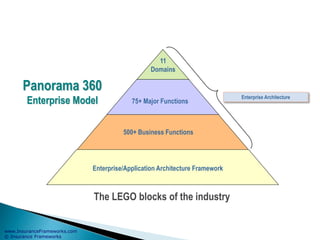 Panorama 360 Insurance and Wealth Management Business Architecture ...