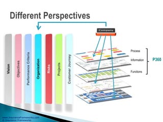 Panorama 360 Insurance and Wealth Management Business Architecture ...