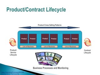 Panorama 360 Insurance and Wealth Management Business Architecture ...