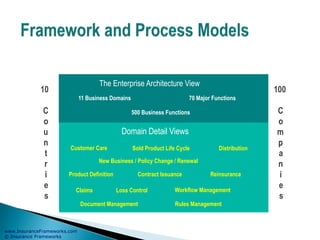 Panorama 360 Insurance and Wealth Management Business Architecture ...