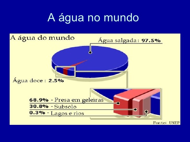 Panorama da água doce no mundo