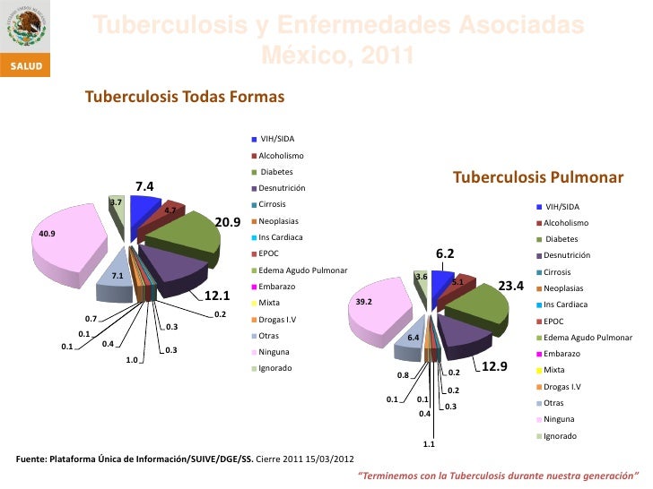 Panorama epidemiológico de la tb y sus comorb