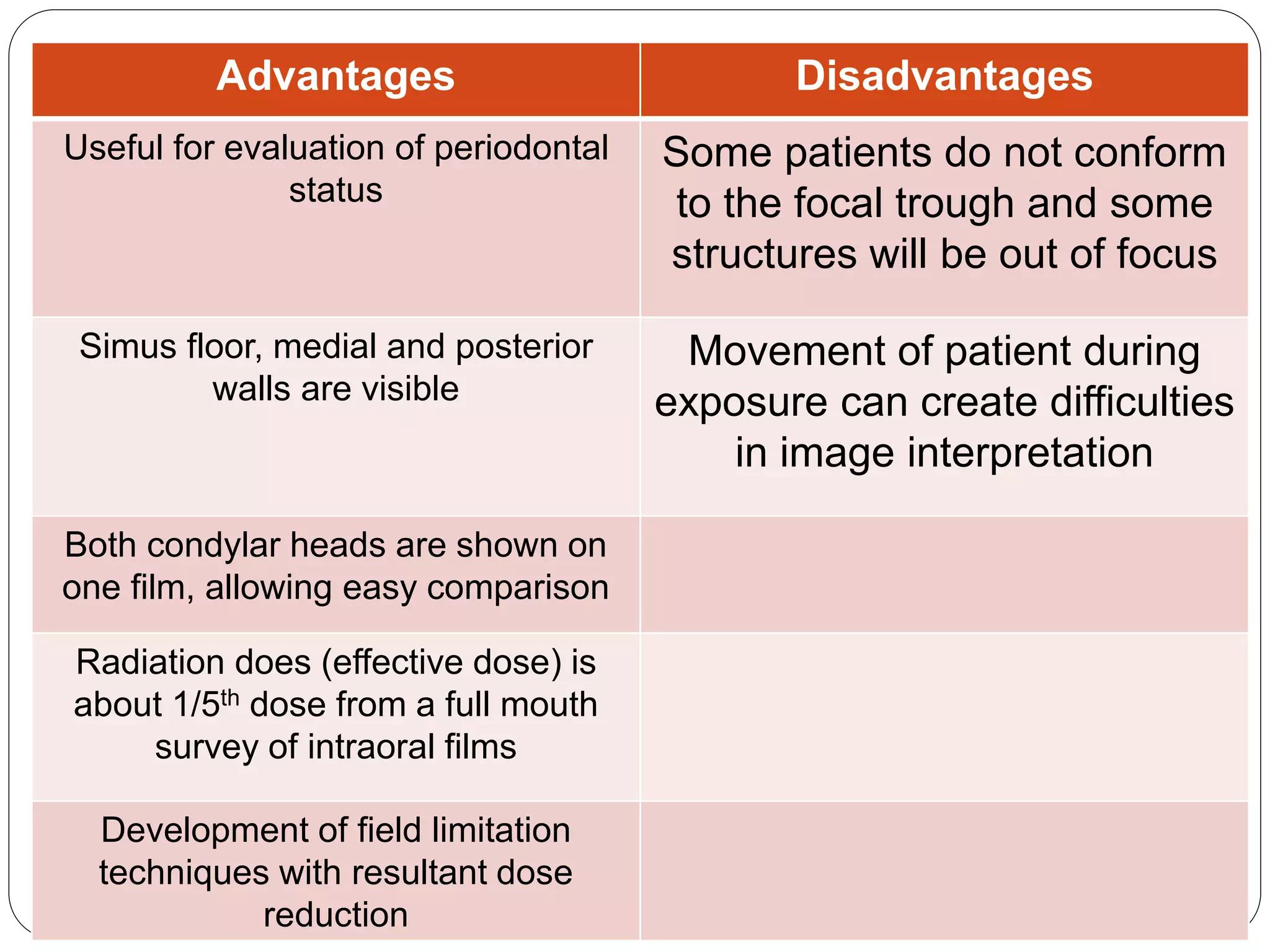 Panoramic radiography (dental panoramic tomography dpt) and periapical ...
