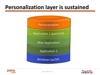 Desktop Virtualization Easy with Zero Clients and Desktop Layering | PPT